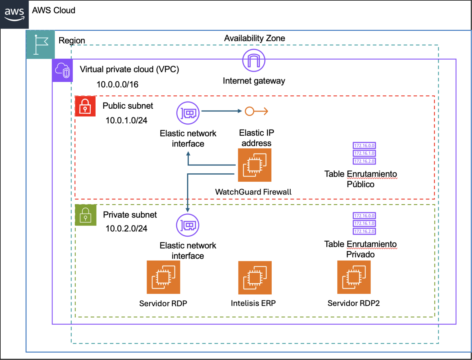 Amazon Web Services (AWS) - ETT